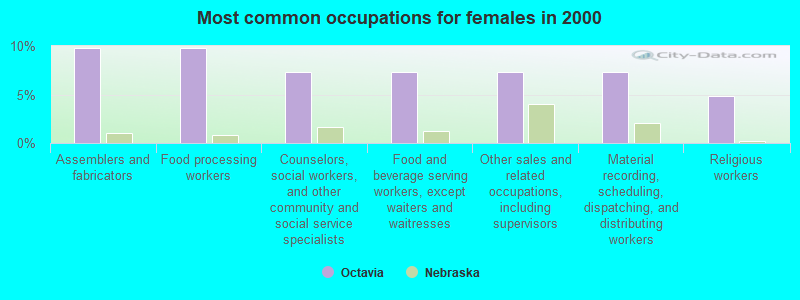 Octavia, Nebraska (NE 68632) profile: population, maps, real estate ...