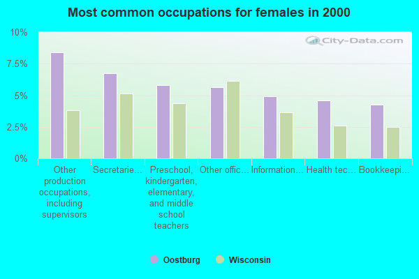 Oostburg, Wisconsin (WI 53070) profile: population, maps, real estate ...