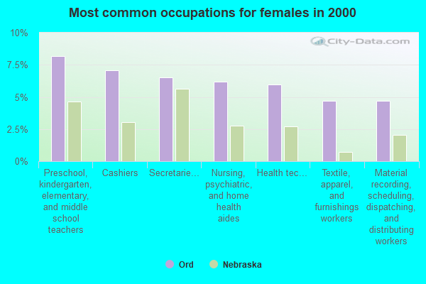 Ord, Nebraska (NE 68862) profile: population, maps, real estate ...