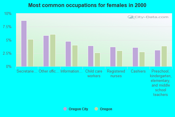 Oregon City, Oregon (OR 97045) profile: population, maps, real estate ...