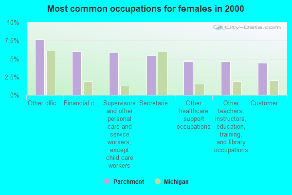 Parchment, Michigan (MI 49004) profile: population, maps, real estate ...