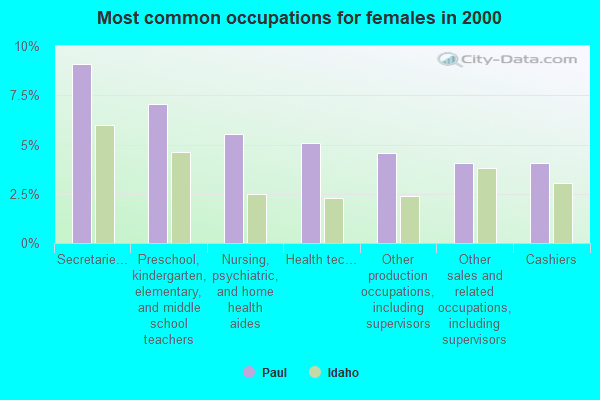 Paul, Idaho (ID 83347) profile: population, maps, real estate, averages ...