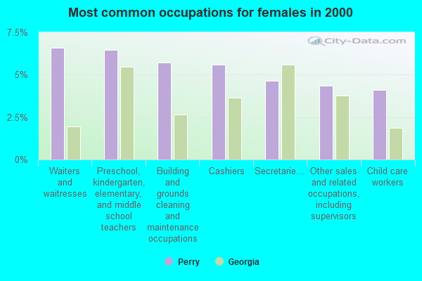 Perry, Georgia (GA 31047, 31069) profile: population, maps, real estate ...