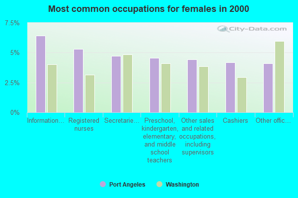 Port Angeles, Washington (WA 98362, 98363) profile: population, maps ...