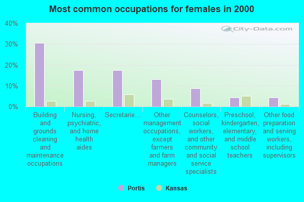 Portis, Kansas (KS 67474) profile: population, maps, real estate ...