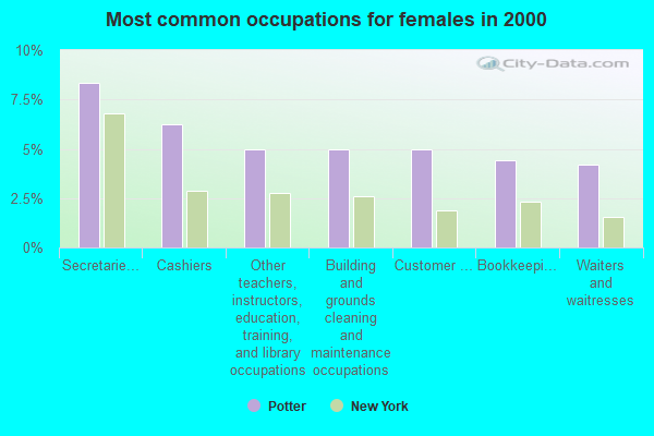 Potter, New York (NY 14507) profile: population, maps, real estate ...