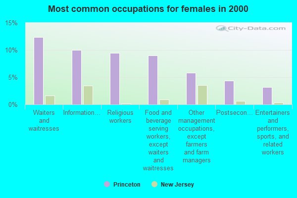 Princeton, New Jersey (NJ 08542) profile: population, maps, real estate ...