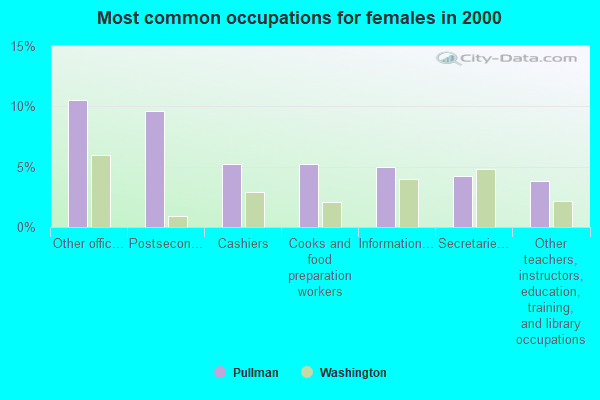 Pullman, Washington (WA 99164) profile: population, maps, real estate ...