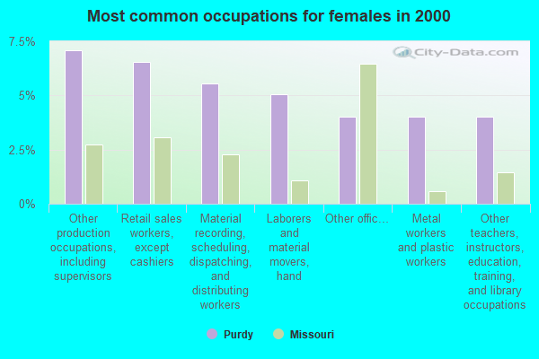 Purdy, Missouri (MO 65734) profile: population, maps, real estate ...