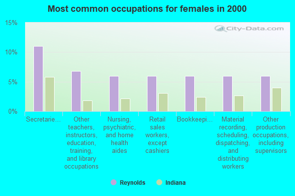 Reynolds, Indiana (IN 47980) profile: population, maps, real estate ...