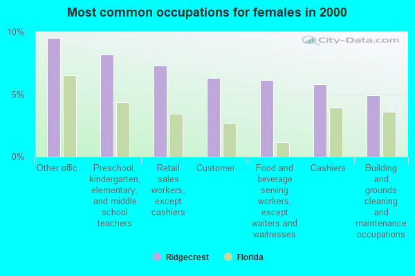 Ridgecrest, Florida (FL 33778) profile: population, maps, real estate ...