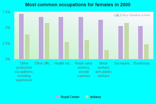 Royal Center, Indiana (IN 46978) profile: population, maps, real estate ...