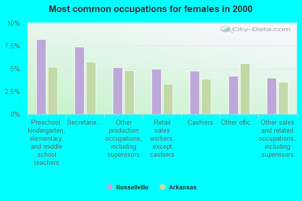 Russellville, Arkansas (AR 72801) profile: population, maps, real ...