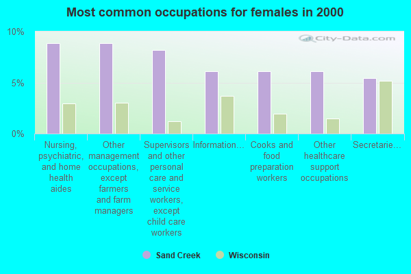 Sand Creek, Wisconsin (WI 54757) profile: population, maps, real estate ...
