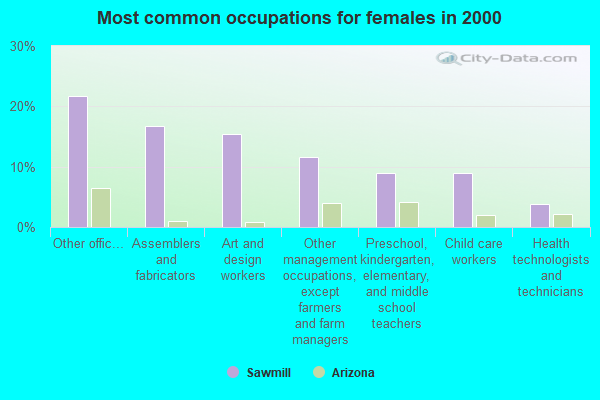 Sawmill, Arizona (AZ 86549) profile: population, maps, real estate ...