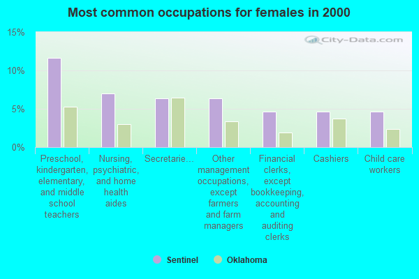 Sentinel, Oklahoma (OK 73664) profile: population, maps, real estate ...