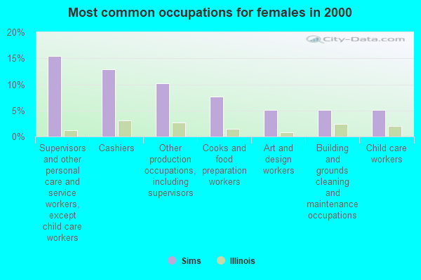 Sims, Illinois (IL 62886) profile: population, maps, real estate ...