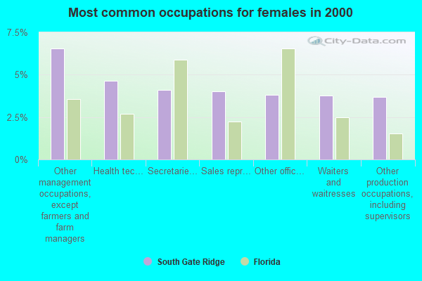 South Gate Ridge, Florida (FL 34233) profile: population, maps, real ...