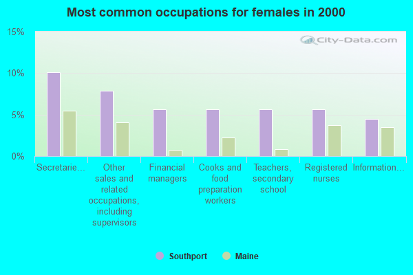 Southport, Maine (ME 04576) profile: population, maps, real estate ...
