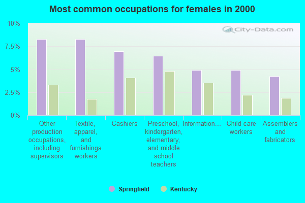 Springfield, Kentucky (KY 40069) profile: population, maps, real estate ...