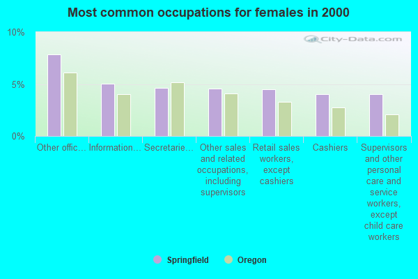 Springfield, Oregon (OR 97477, 97478) profile: population, maps, real ...