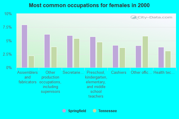 Springfield, Tennessee (TN 37172) profile: population, maps, real ...