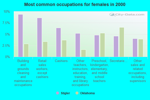 Stigler, Oklahoma (OK 74462) profile: population, maps, real estate ...