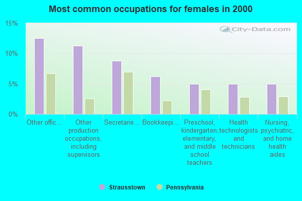 Strausstown, Pennsylvania (PA 19559) profile: population, maps, real ...