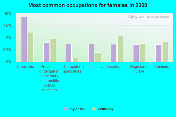 Taylor Mill, Kentucky (KY 41015) profile: population, maps, real estate ...