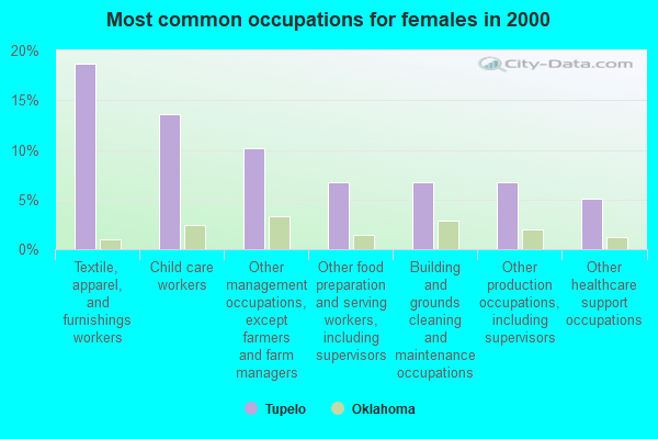 Tupelo, Oklahoma (OK 74572) profile: population, maps, real estate ...