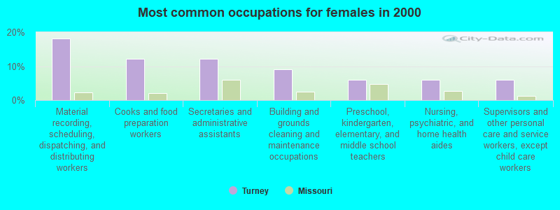 Turney, Missouri (MO 64493) profile: population, maps, real estate ...