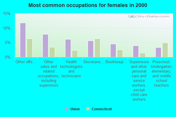 Union, Connecticut (CT 06076) profile: population, maps, real estate ...