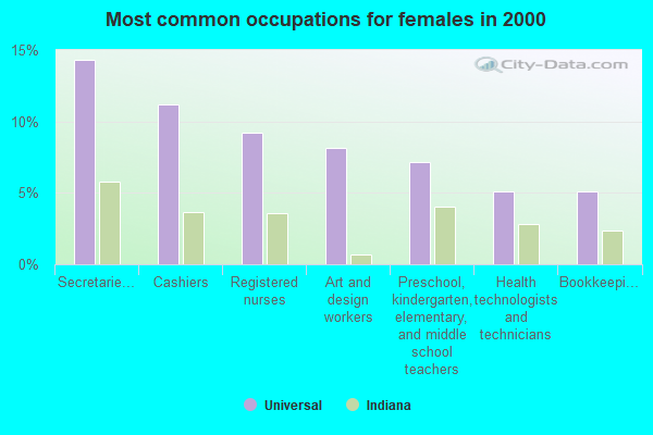 Universal, Indiana (IN 47884) profile: population, maps, real estate ...