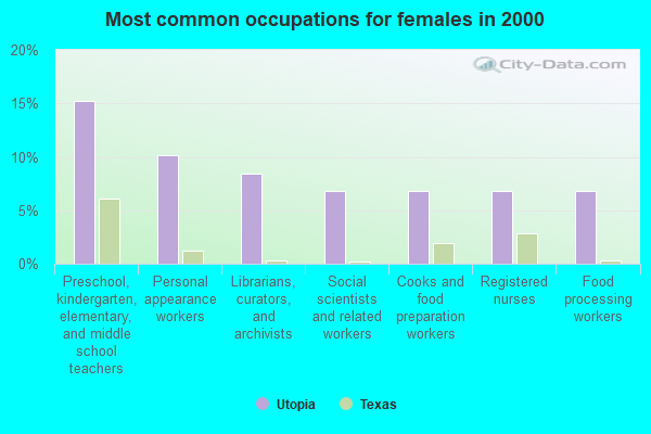 Utopia, Texas (TX 78884) profile: population, maps, real estate ...