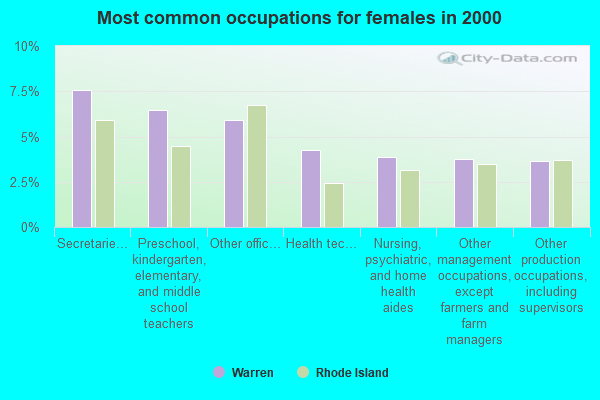 Warren, Rhode Island (RI 02885) profile: population, maps, real estate ...