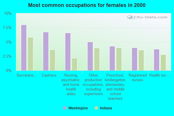 Washington, Indiana (IN 47501) profile: population, maps, real estate ...