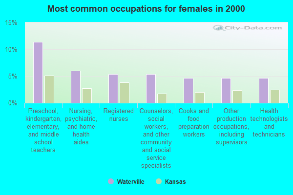 Waterville, Kansas (KS 66548) profile: population, maps, real estate ...