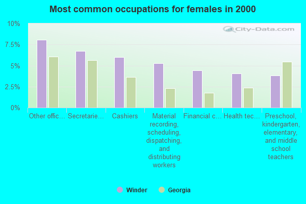 Winder, Georgia (GA 30680) profile: population, maps, real estate ...