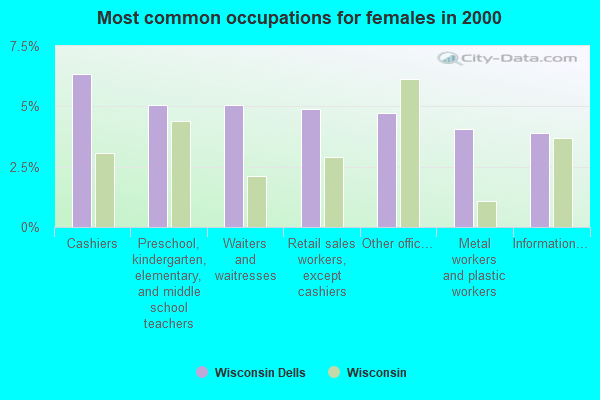 Wisconsin Dells, Wisconsin (WI 53965) profile: population, maps, real ...