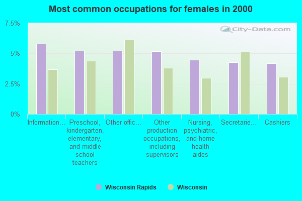 Wisconsin Rapids, Wisconsin (WI 54494) profile: population, maps, real ...