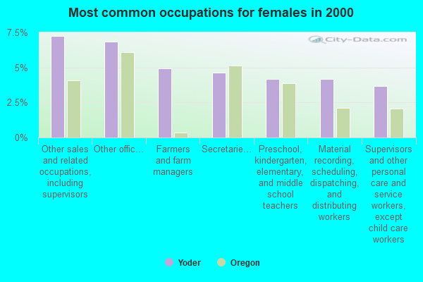 Yoder, Oregon (OR 97013) profile: population, maps, real estate ...
