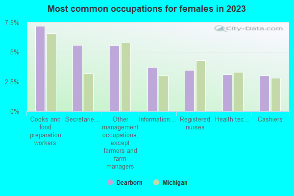 Dearborn, Michigan (MI) profile: population, maps, real estate ...