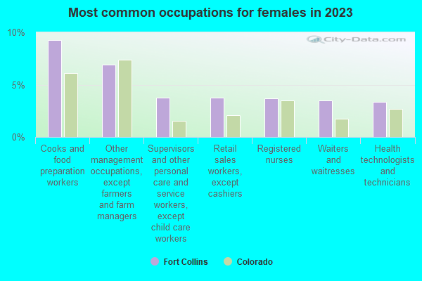 Fort Collins, Colorado (CO) profile: population, maps, real estate ...