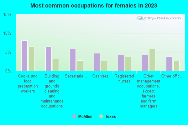 McAllen, Texas (TX 78501) profile: population, maps, real estate ...