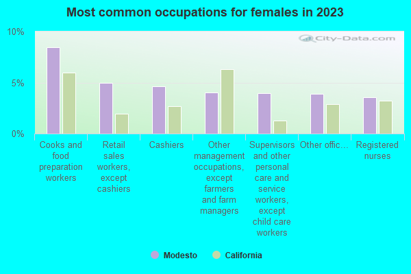 Modesto, California (CA) profile: population, maps, real estate ...