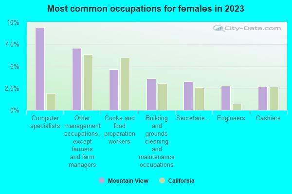 Mountain View, California (CA) profile: population, maps, real estate ...