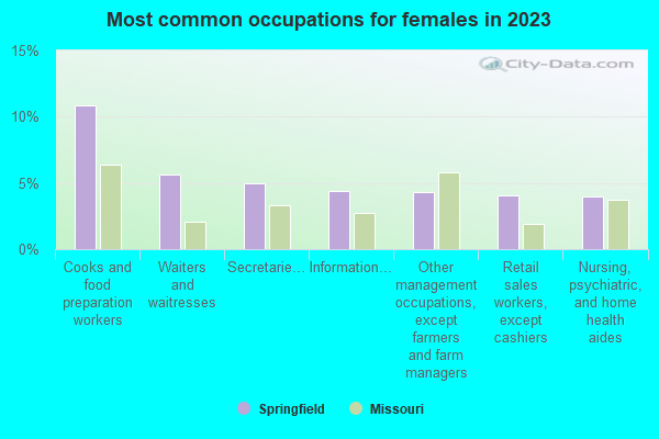 Springfield, Missouri (MO) profile: population, maps, real estate ...