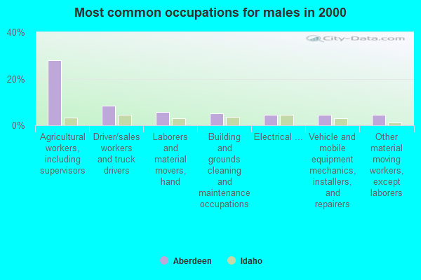 Aberdeen, Idaho (ID 83210) profile: population, maps, real estate ...