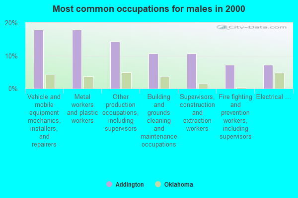 Addington, Oklahoma (OK 73520) profile: population, maps, real estate ...