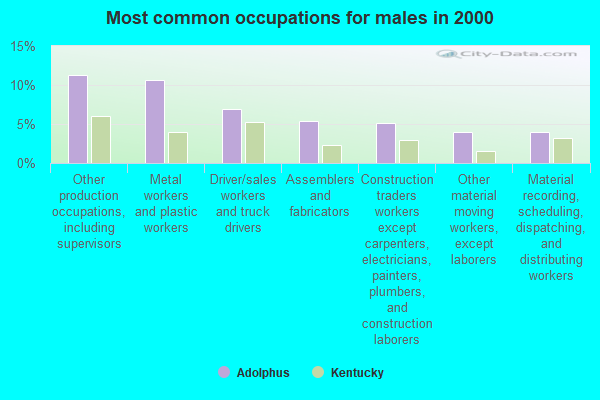 Adolphus, Kentucky (KY 42120) profile: population, maps, real estate ...